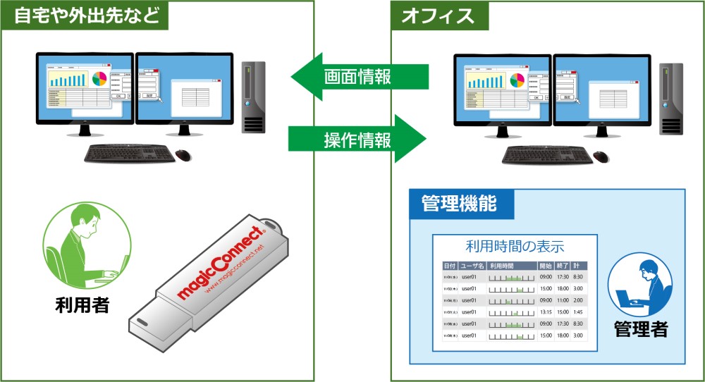 社内のWindows PCをクラウド経由でリモート操作できるサービス - 製品＆サービス：IT：日経クロステック Active