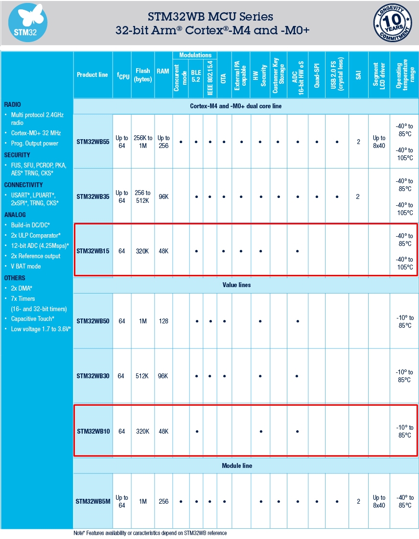 STMicro、BLE 5.2対応無線通信MCUに2米ドル未満の廉価品 - 製品＆サービス：日経クロステック Active