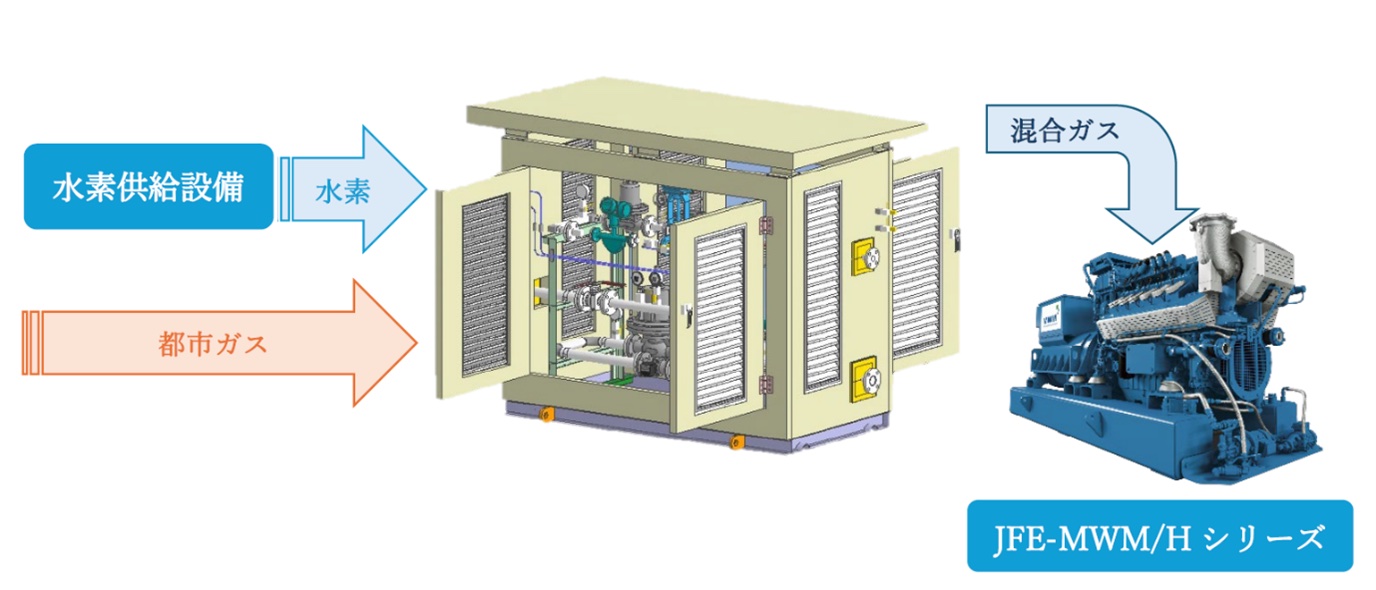 JFEエンジ、水素混焼率が最大25％のコジェネ設備を発売 - 製品＆サービス：日経クロステック Active