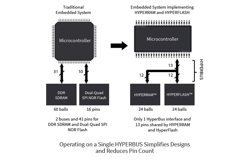 InfineonがHYPERRAMチップ第3世代品、転送速度が800Mバイト/秒に：日経クロステック Active