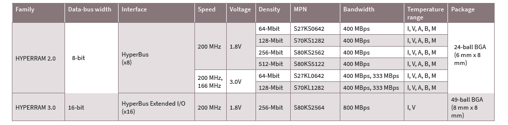 InfineonがHYPERRAMチップ第3世代品、転送速度が800Mバイト/秒に：日経クロステック Active