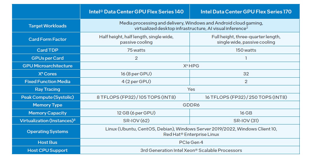 Intel、AV1エンコード可能なデータセンター向けGPUを正式発表 - 製品＆サービス：日経クロステック Active