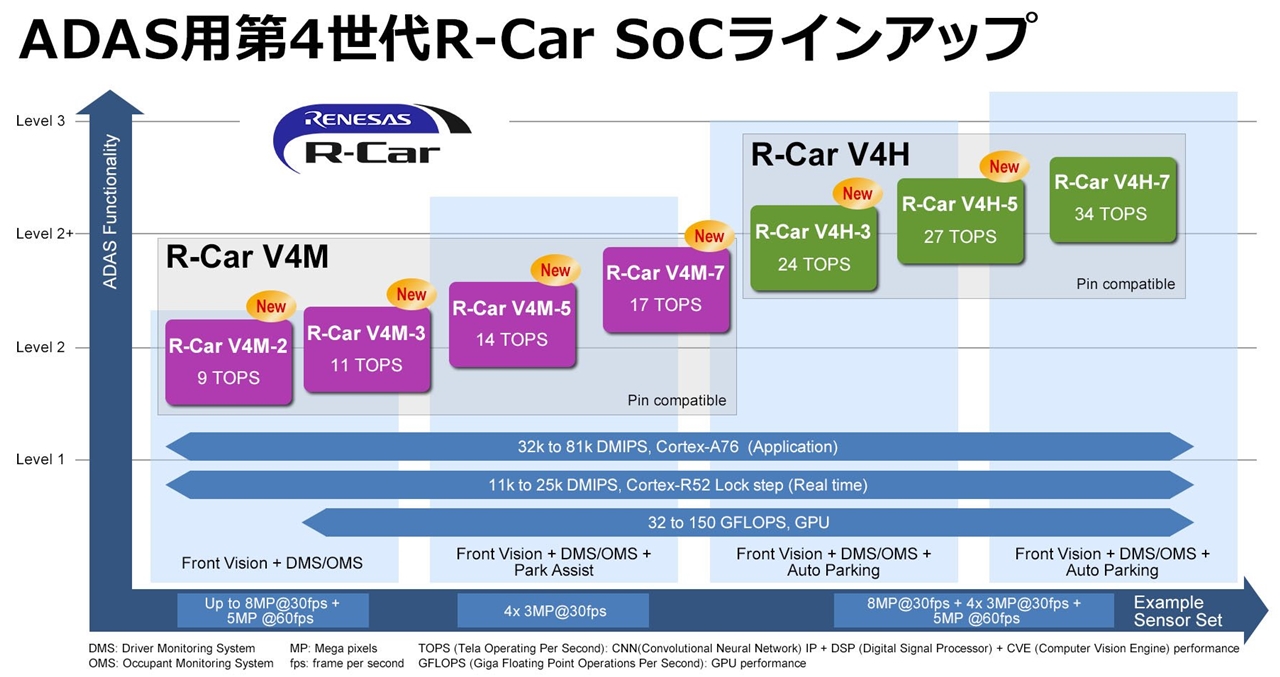 ルネサス、ADAS向け車載SoCを一気に6製品発表 - 製品＆サービス：日経クロステック Active