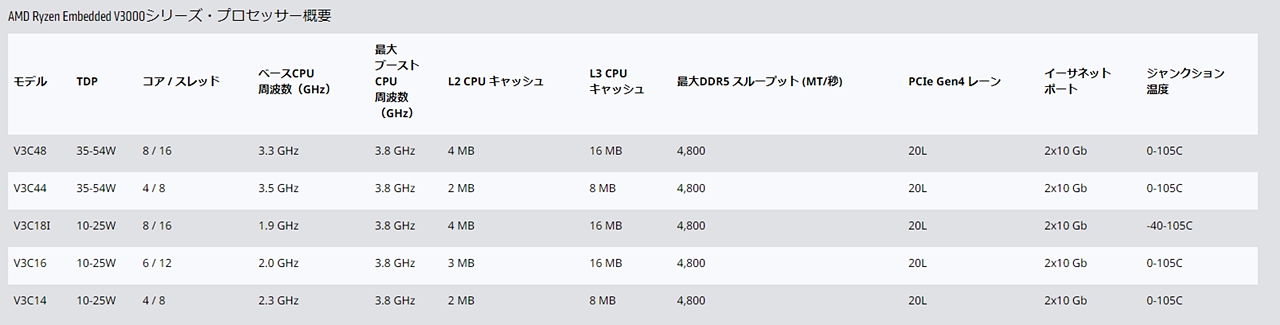 AMDがストレージやネットワークキング向けに、Zen 3コアベースMPU - 製品＆サービス：日経クロステック Active