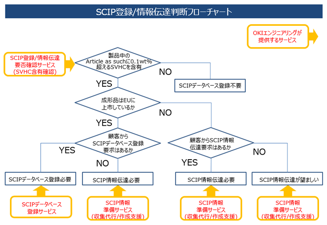 化学物質管理の新制度「SCIP」、要否判断から登録まで一括代行 - 製品＆サービス：日経クロステック Active