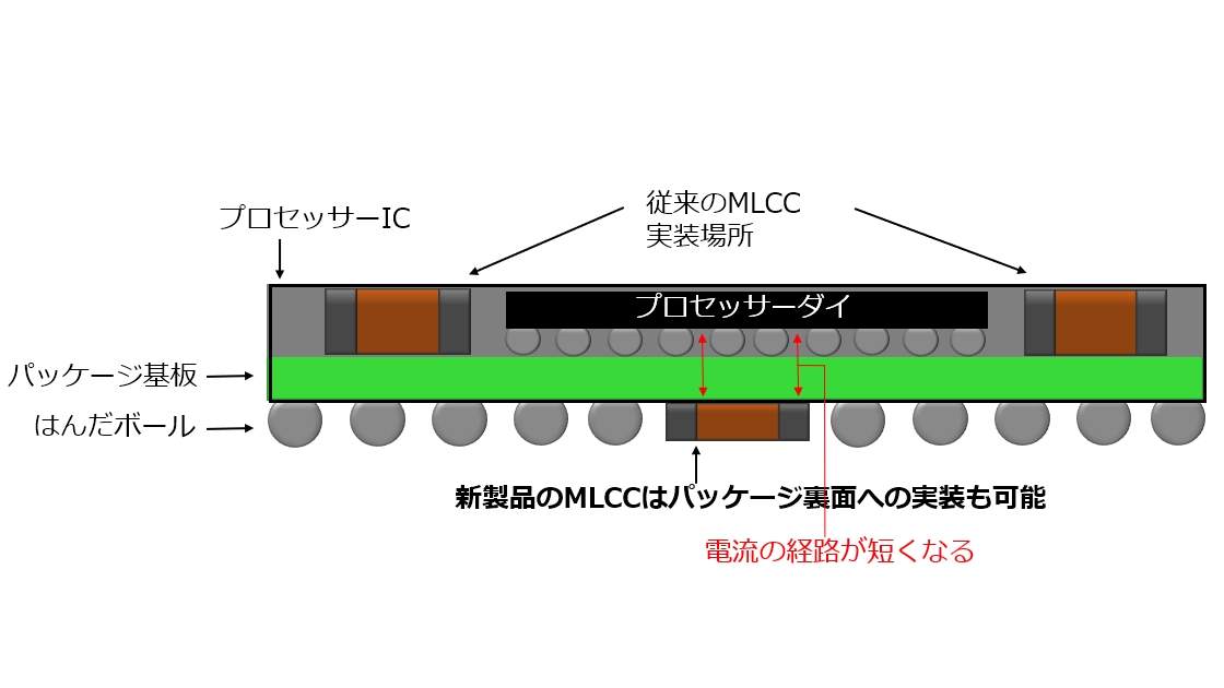 村田製作所の「世界最小」の車載MLCC、さらに薄く軽く - 製品＆サービス：日経クロステック Active