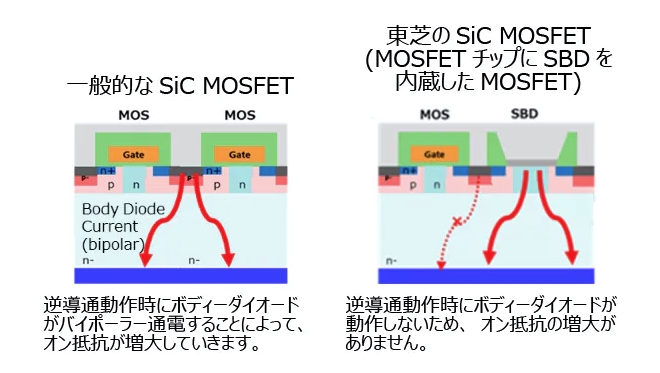 東芝が26年量産の車載向けSiC MOSFET、低オン抵抗と高信頼性を両立 - 製品＆サービス：日経クロステック Active