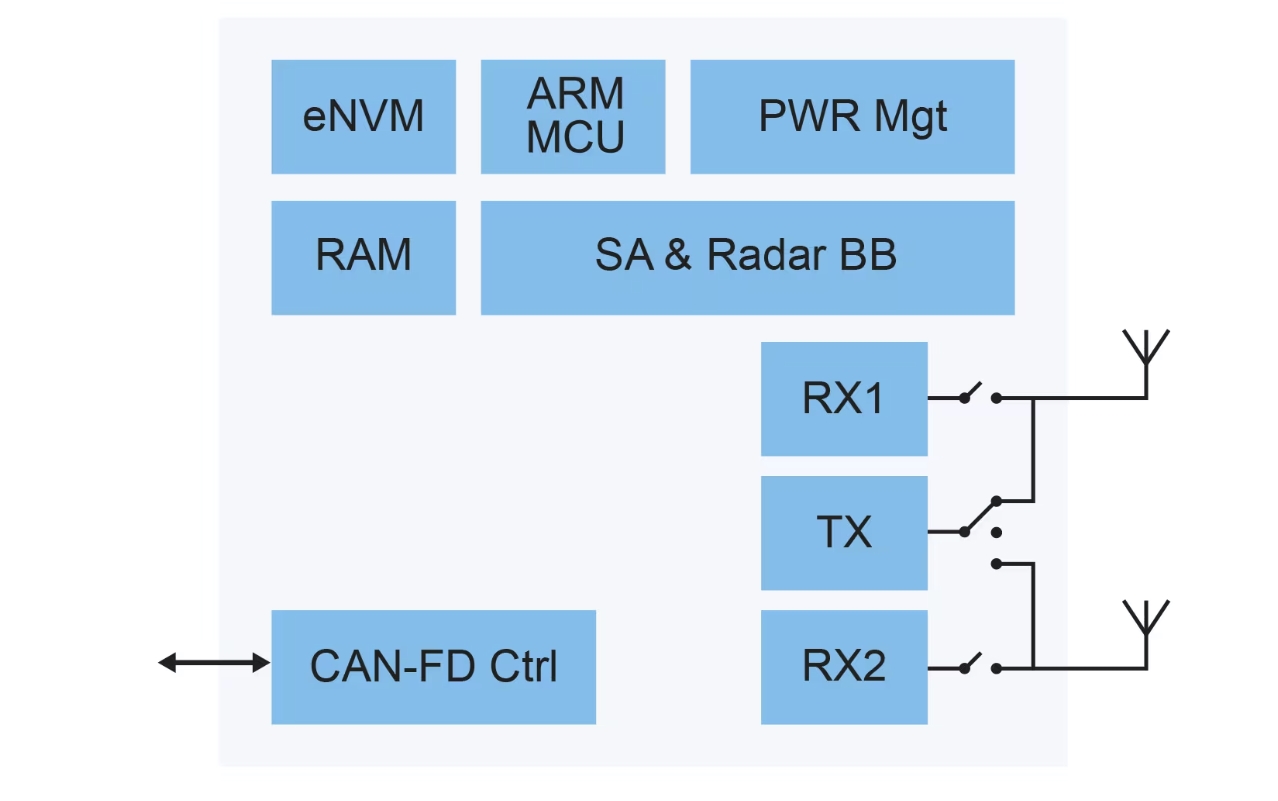 NXPの車載向けUWB IC、高精度位置特定と車内センシングの2役をこなす - 製品＆サービス：日経クロステック Active