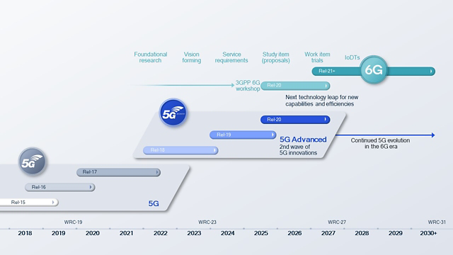 3GPPリリース19の標準化開始、「焦点は5G-Advancedと6G基盤技術」クアルコム：日経クロステック Active