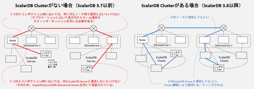 ScalarDB新版でマイクロサービス対応強化、トランザクション制御を容易に - ニュース：日経クロステック Active