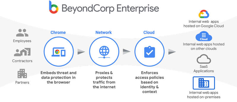 グーグルがゼロトラスト製品「BeyondCorp Enterprise」発表、Chromeでユーザー保護：日経クロステック Active