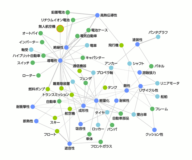 三井化学と日本IBMがGPT-4とWatsonを組み合わせ実証、製品用途をAIで探索：日経クロステック Active