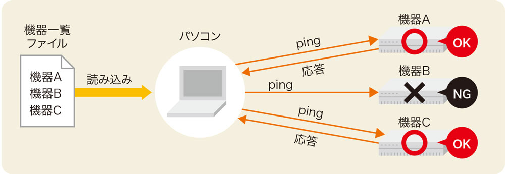 Python徹底活用術、pingによる「死活監視」も自動化できる - Pythonで臨む、ネットワーク管理：日経クロステック Active