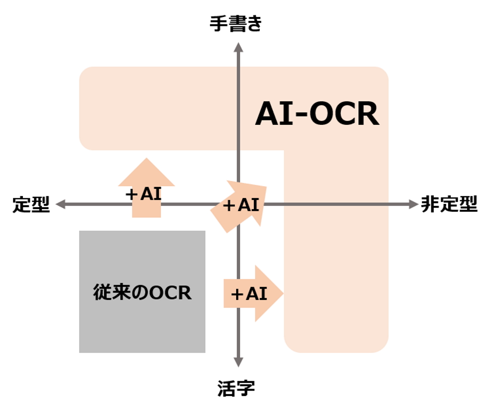AI-OCRとは：手書き文字や非定型帳票を認識してデータ化、業務自動化の範囲を拡大：日経クロステック Active