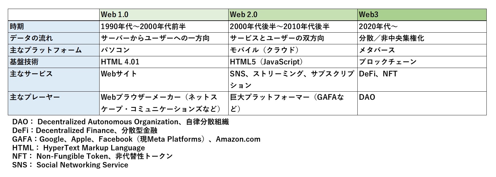 国も注目する「Web3」、GAFA支配をぶち破る破壊力の源泉とは - 「Web3」の正体に迫る10の疑問：日経クロステック Active