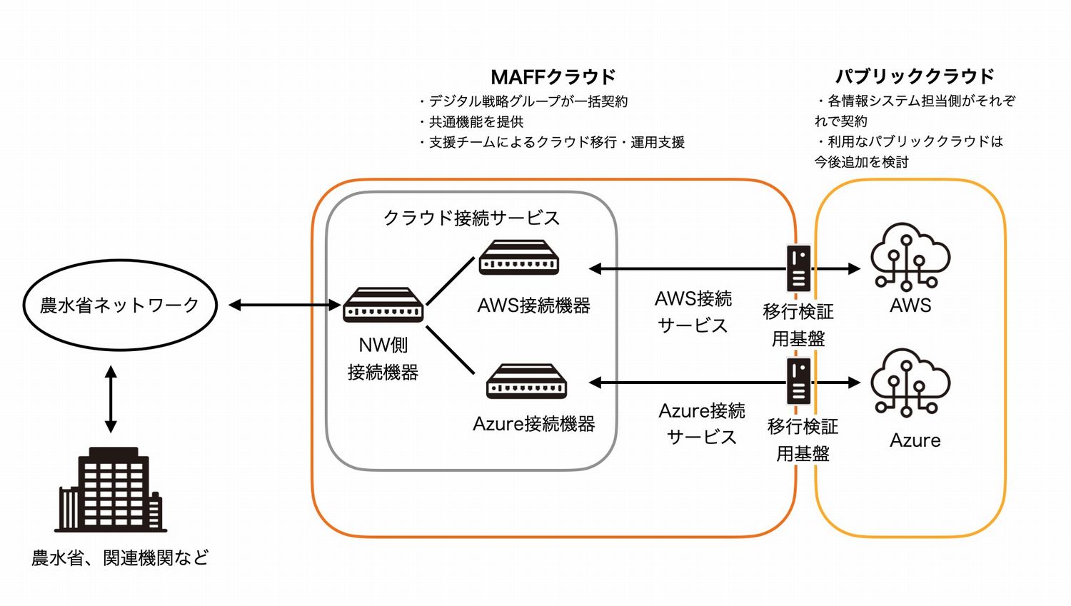 ガバメントクラウドを使わず独自クラウドを推進、農水省が決断したワケ - クラウドに乗る政府システム、デジタル庁は統制できるか：日経クロステック ...
