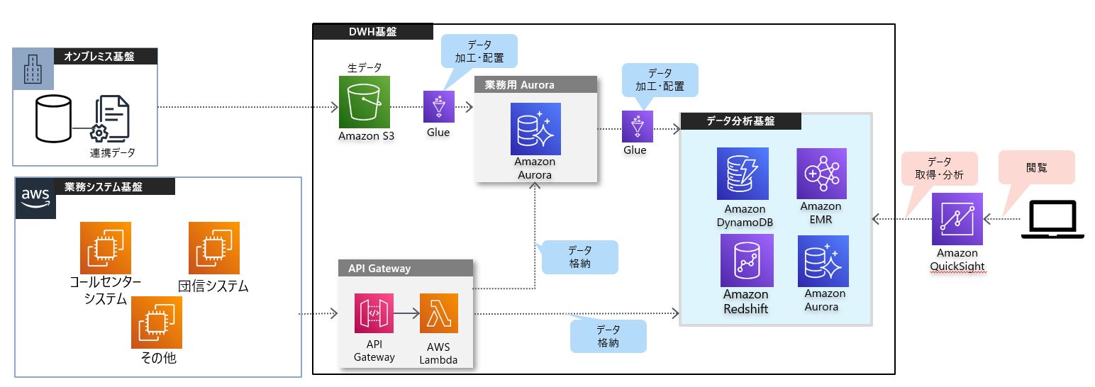 SBI生命がAWSを駆使した新DWH、ユーザーリクエストをほぼゼロにできた理由 - どうする？DXデータ基盤：日経クロステック Active