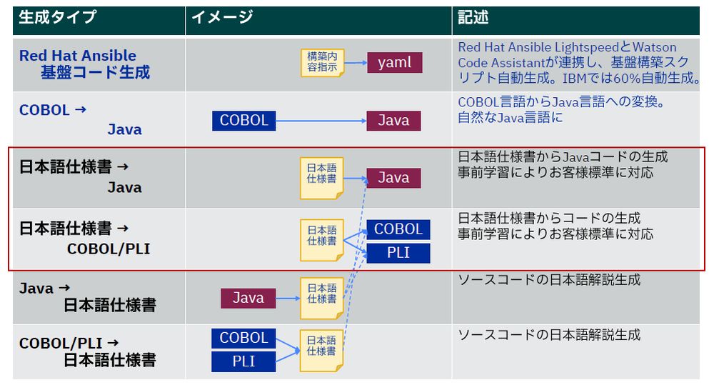 IBMが生成AIでモダナイズ、COBOLを「JaBOL」ではなくネーティブJavaへ変換：日経クロステック Active