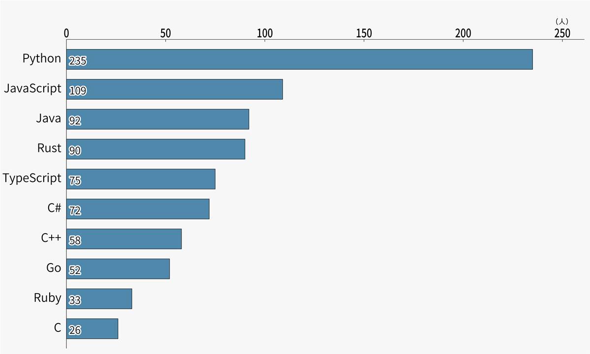 スキルアップしたい言語はPythonとJavaScript、不動の不人気言語はCOBOL：日経クロステック Active