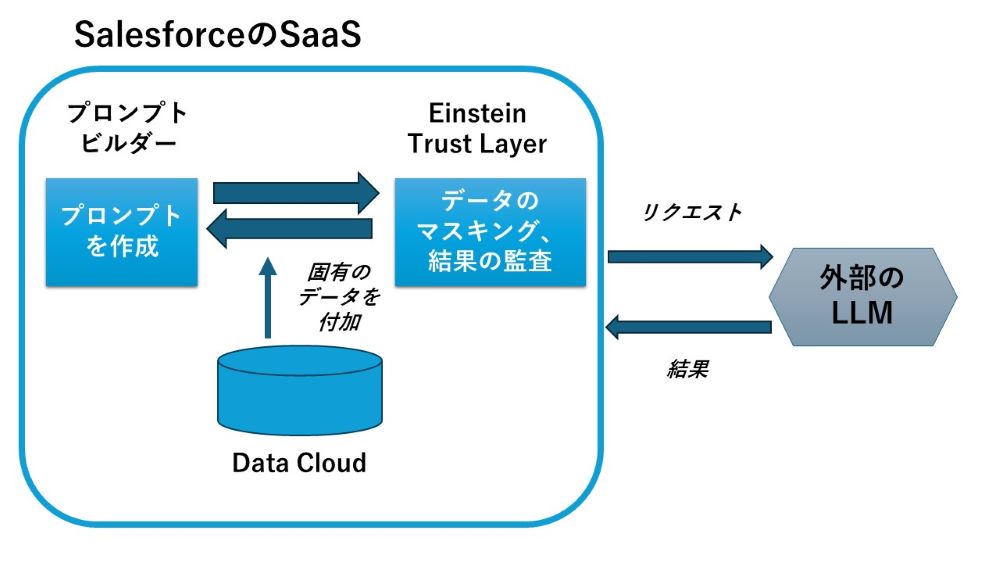 SalesforceがRAGで目指す「業務が分かる生成AI」、自社開発用の支援ツールも提供：日経クロステック Active