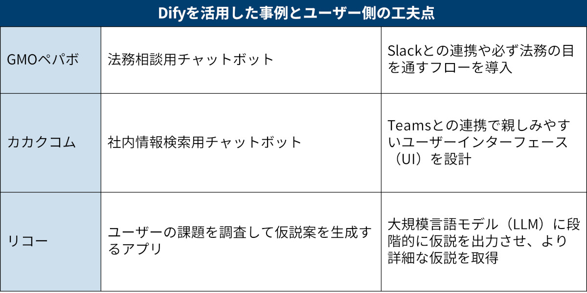 一手間加えてDifyの実力を引き出す、GMOペパボ・カカクコム・リコーの挑戦 - 生成AIアプリ開発ツール「Dify」が先導する市民開発：日経クロステック Active
