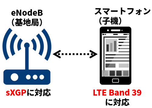 iPhoneも使える、プライベートLTE対応製品が続々 - プライベートLTEとは何か：日経クロステック Active