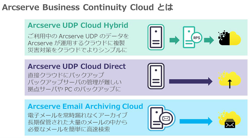 Arcserve Business Continuity Cloudを構成する3つのサービス | 日経クロステック EXPO 2020